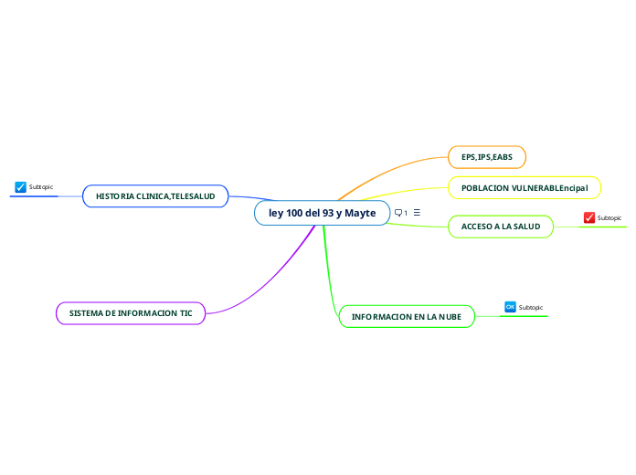 ley 100 del 93 y Mayte - Mind Map
